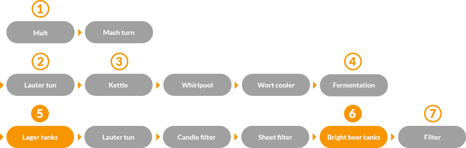 Application BEER - ZEUTEC