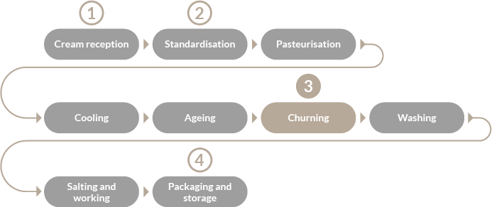 Application DAIRY - ZEUTEC