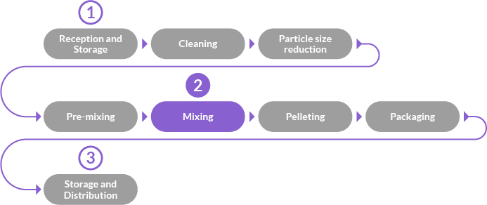 Application FEED - ZEUTEC