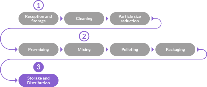 Application FEED - ZEUTEC