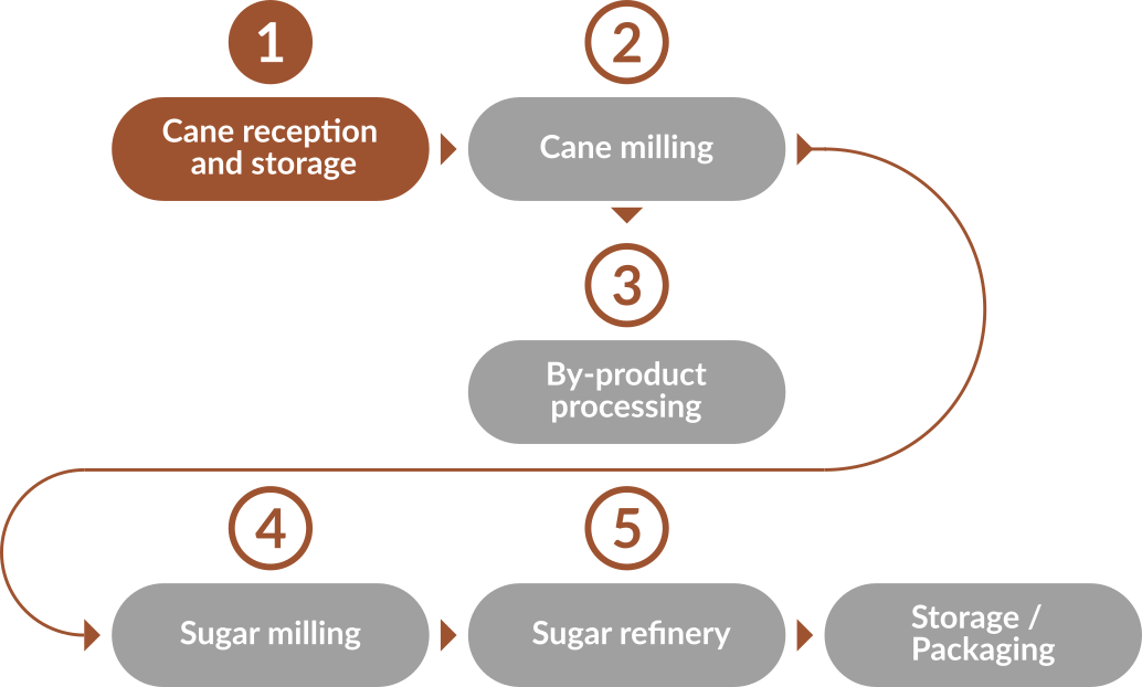 Application SUGAR - ZEUTEC